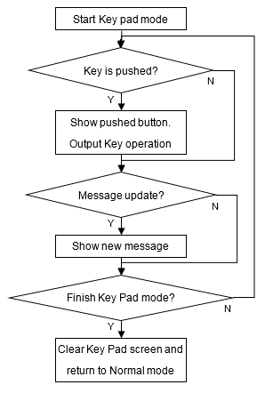STU-540 Key Pad Mode Configuration and Operation – Developer Support